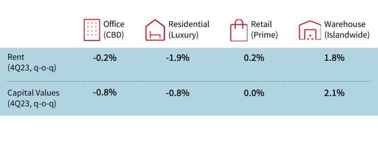 Singapore Property Market Monitor 4Q23 Singapore Property Market Monitor 4Q23
